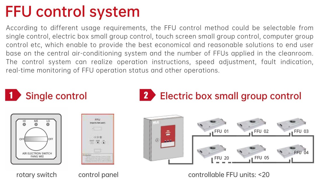 DC Motor Energy efficient ffu clean room fan filter unit installation